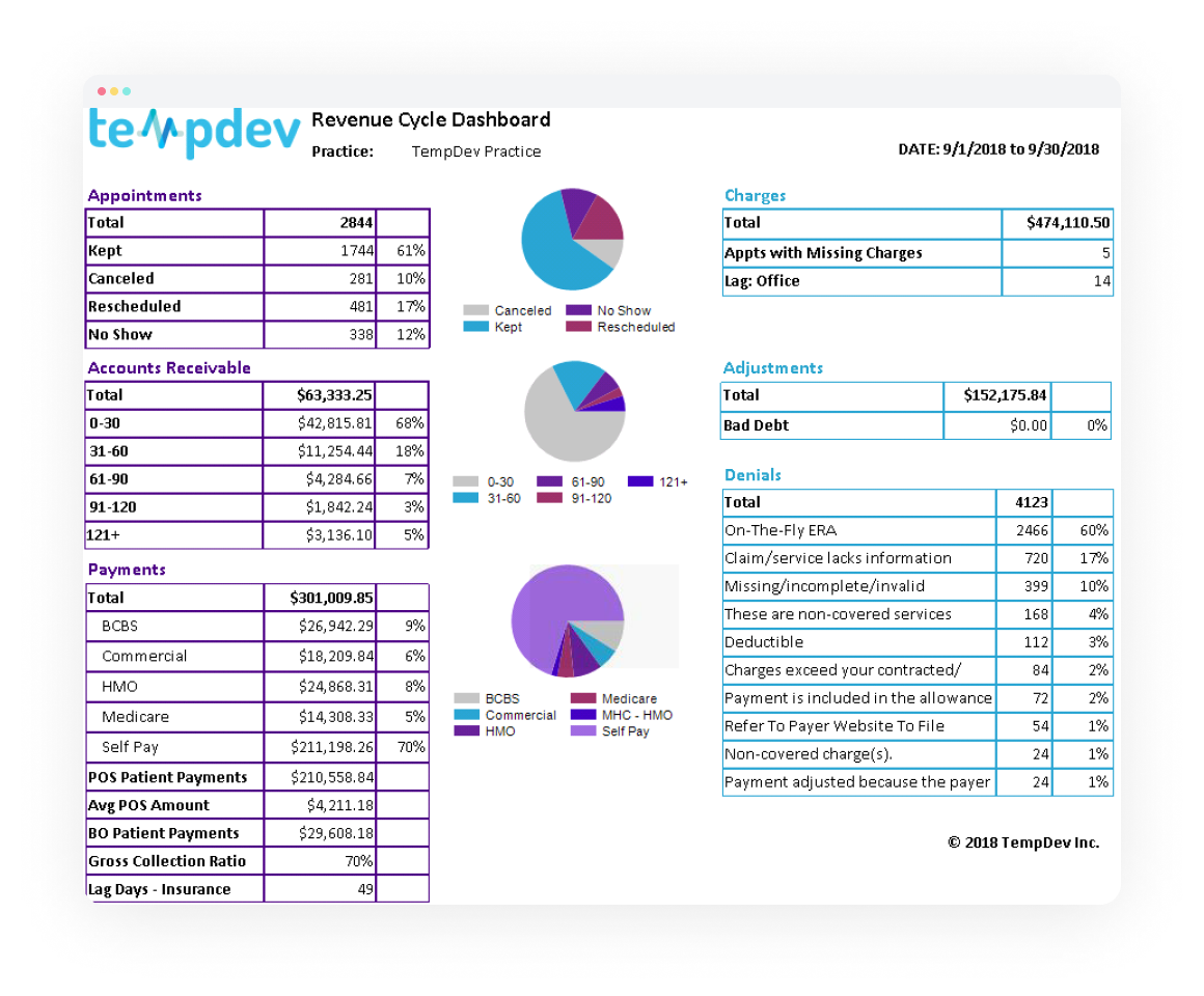 Revenue Cycle Dashboard - TempDev
